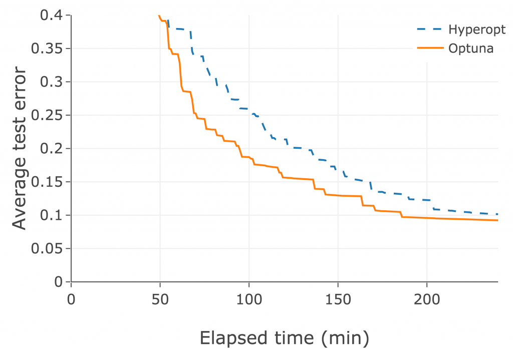 ハイパーパラメータ自動最適化ツール「Optuna」公開 - Preferred Networks Research & Development