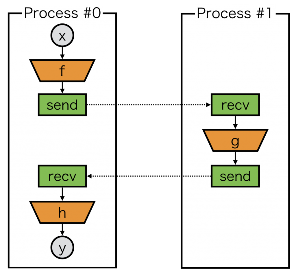 分散深層学習とモデル並列性 - Preferred Networks Research & Development